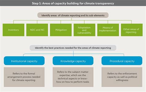 A Capacity Building Assessment Matrix For Enhanced Transparency In