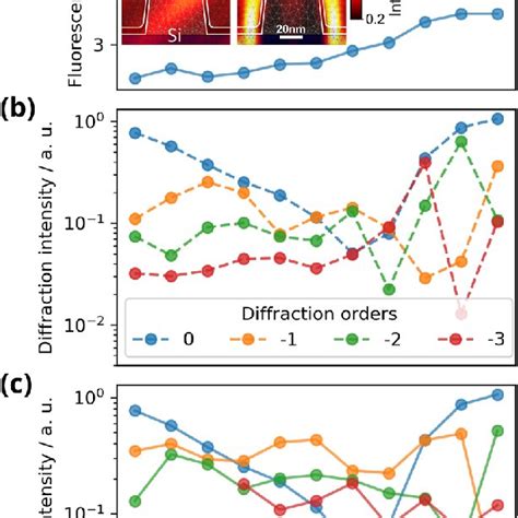 Hybrid Measurement Of A Silicon Nitride Grating With A Pitch Of 100 Nm Download Scientific