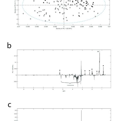 Pca Scores And Loading Plots For 1 H Nmr Data Of Lentil Hulls And