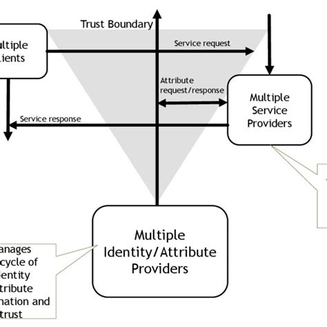 shibboleth distributed architecture framework download scientific diagram