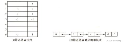 数据结构——静态链表静态链表可以不用存放下一个结点的指针 Csdn博客 数据结构——静态链表静态链表可以不用存放下一个结点的指针 Csdn博客