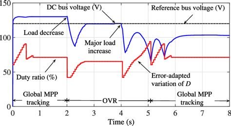 Figure 12 From Efficient Digital Control For Mpp Tracking And Output