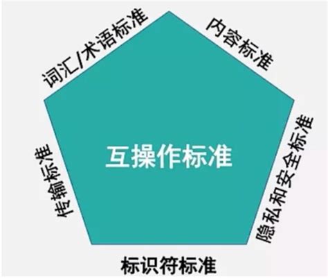 Fhir标准和国际基于fhir的互联互通实践（2）：互操作标准构成 Intersystems Developer Community Fhir