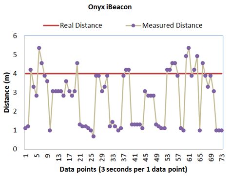 21 rssi signal converted into meters m of detecting onyx beacon at