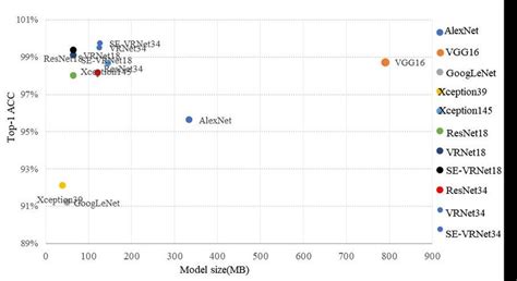 The Model Performance Comparison Diagram Download Scientific Diagram