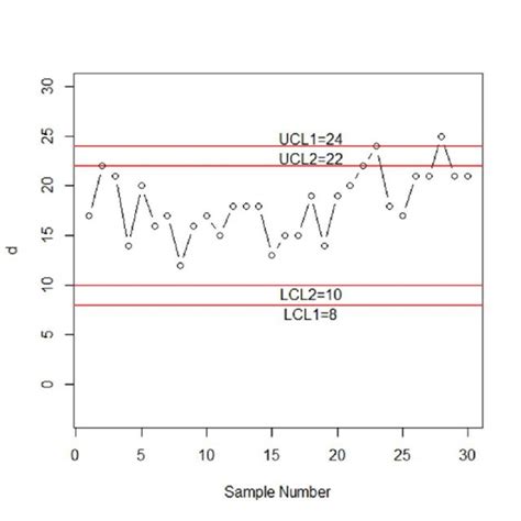 The Proposed Control Chart For Simulated Data Download Scientific Diagram