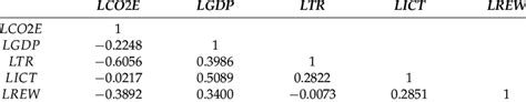 Correlations For The Panel Data Download Scientific Diagram
