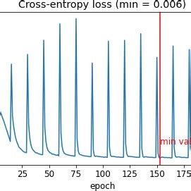 Cross Entropy Loss For Different Clustering Cycles Download Scientific Diagram