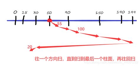 操作系统之移臂调度算法 Csdn博客 操作系统之移臂调度算法 Csdn博客