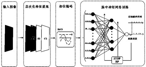 An Image Recognition Method Based On Hierarchical Feature Extraction And Multi Layer Impulse