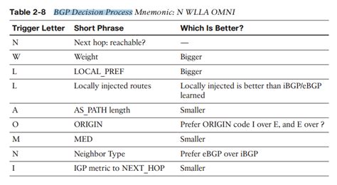 Bgp Decision Process Areaip