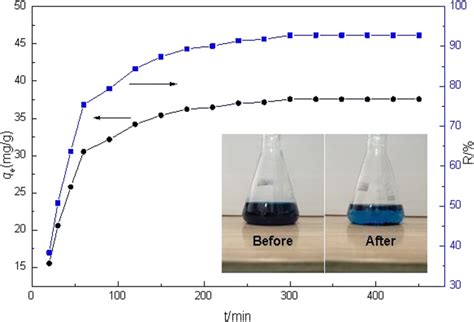 Effect Of Contact Time On Mb Adsorption Download Scientific Diagram