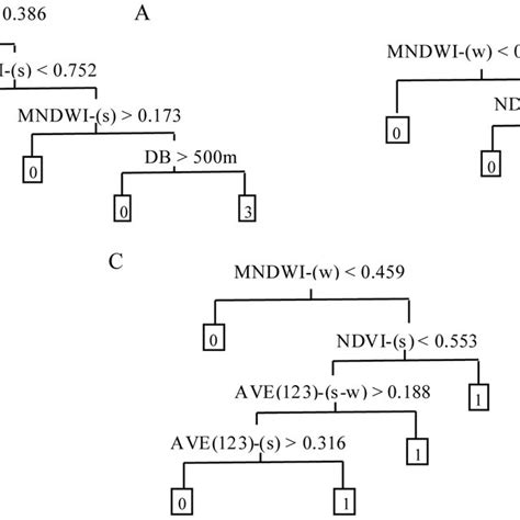 Classification Tree Models Established For A Emergent Vegetation B Download Scientific