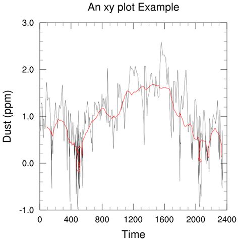 Ncl Graphics Line Generic High Level Plot Interfaces