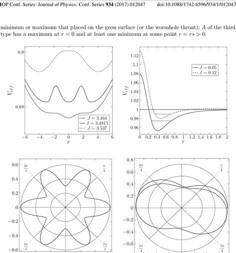 Top Left Plot The Effective Potential For The Case Ii Top Right Plot