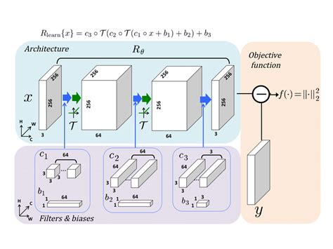 Illustration Of A Typical CNN Architecture For Px RGB Images Download Scientific Diagram