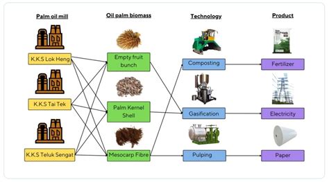 Milp Model For Optimal Operation Of Biomass Facility Treatment For Efficient Oil Palm Biomass