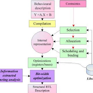 HLS Flow Including Bit Width Consideration Download Scientific Diagram