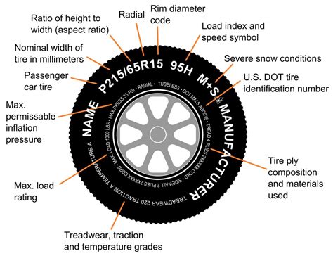 How To Determine Tire Age Using DOT Number