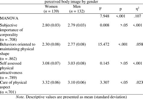 Results From The Manova And Follow Up Anovas For The Differences In Download Scientific Diagram