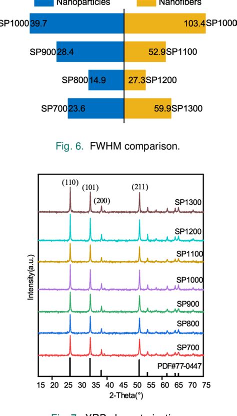 Figure 1 From Design Of High Performance Gas Sensing Puf Based On Nanoparticlesfibers With