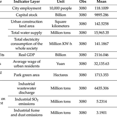 Urban Green Development Efficiency Input Output Indicator System And Download Scientific