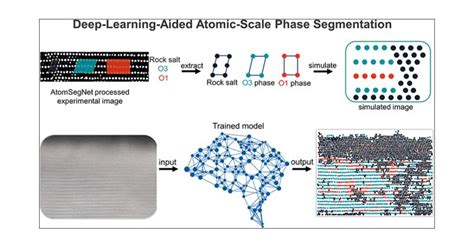 Chunyang Wang On Linkedin Deep Learning Aided Atomic Scale Phase