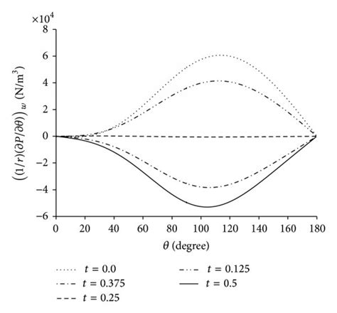 Axial Pressure Gradient At 50 Hz Download Scientific Diagram