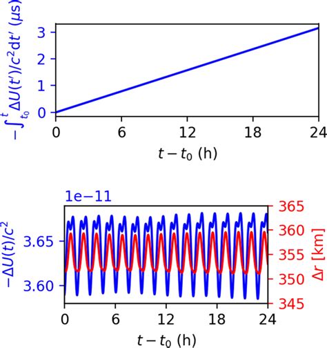 Gravitational Redshift Model Over One Day For Phase Data Top And For