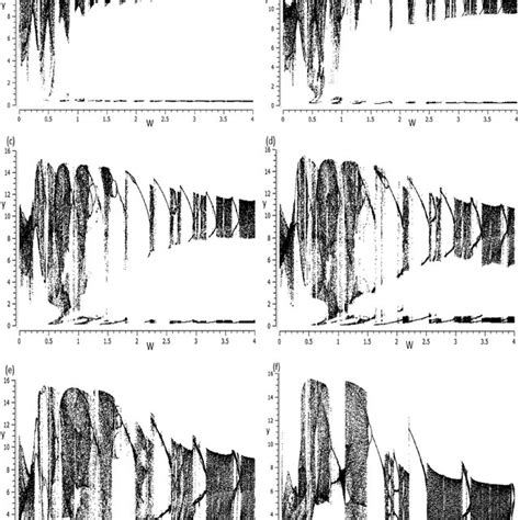 Bifurcation Diagrams Of Y T ð Þ Versus Parameter W For L 0 ¼ 0 3 A A Download Scientific