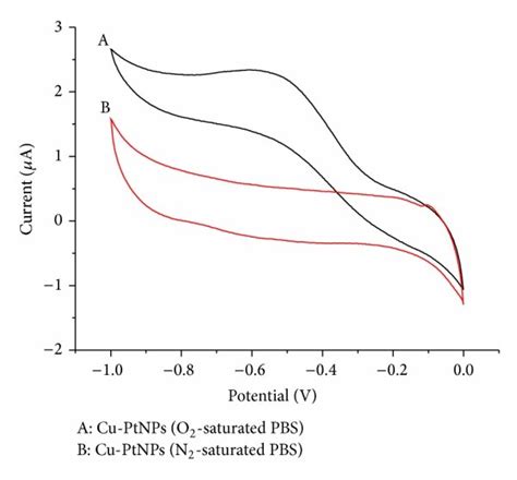 A Cyclic Voltammograms Of Ptnps Modified Copper Core Microelectrode Download Scientific