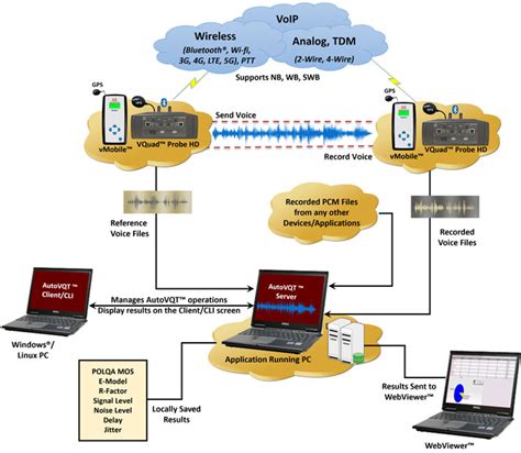 Autovqt™ Automated Polqa Voice Quality Testing Software Gl Communications