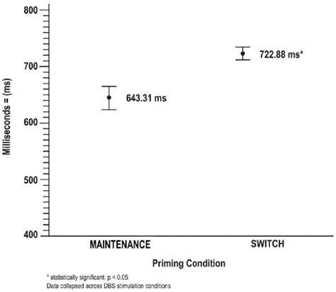 Mean Speech Reaction Time Srt In Milliseconds Ms In The Maintenance