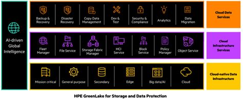 Zerto Now Available On Hpe Greenlake Cloud Platform Zerto