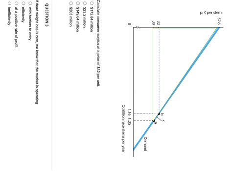 solved calculate consumer surplus at a price of 32 per