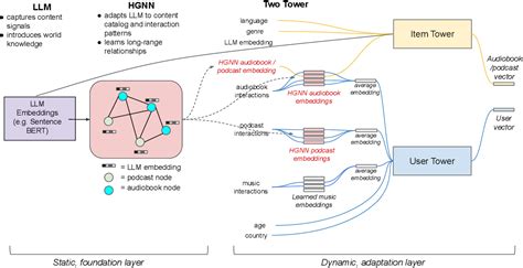 Towards Graph Foundation Models For Personalization Paper And Code Catalyzex
