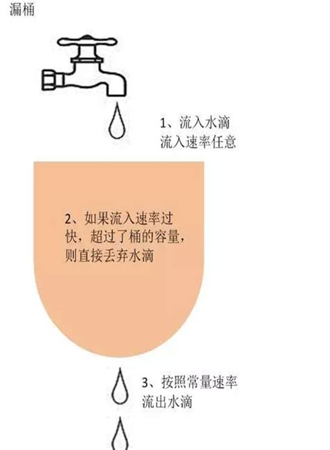 深入探讨限流算法：固定窗口、滑动窗口、漏桶与令牌桶原理及应用场景 tcp令牌桶原理 csdn博客