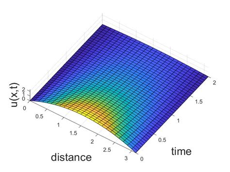 Blog MATLAB Modelling Of Heat Equation MATLAB Helper