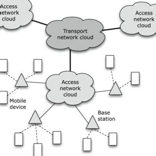 4 Possible Architecture Of Cloud Based Telecom Infrastructure Download Scientific Diagram