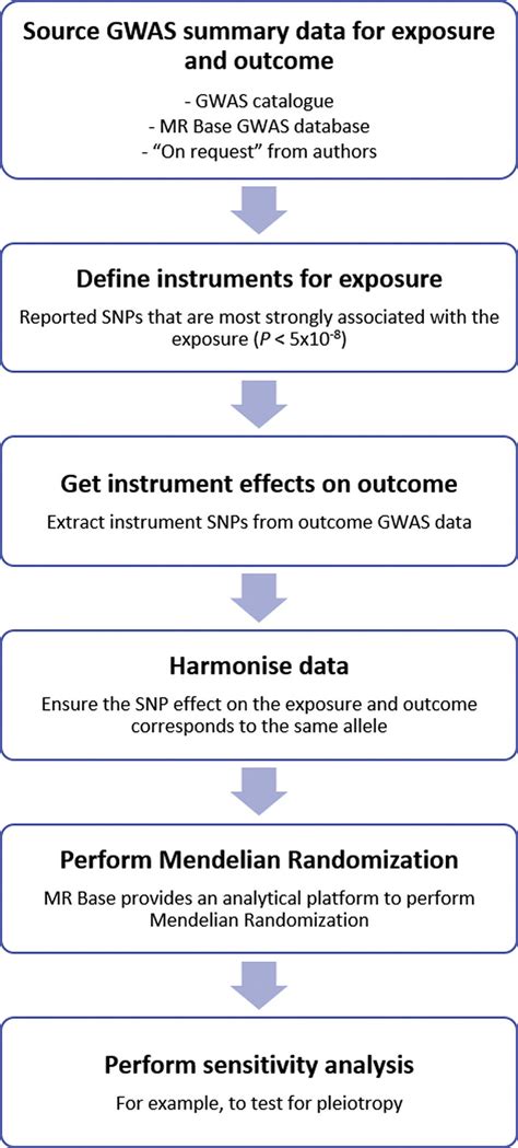 Workflow For Performing Two Sample Mr Analysis Summary Gwas Data Download Scientific Diagram