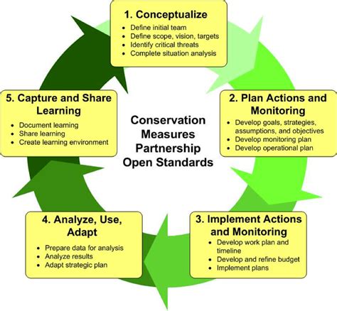Adaptive Management