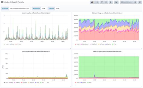 Server Stats With Collectd Influxdb And Grafana With Downsampling