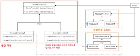 추상 팩토리 패턴 abstract factory pattern