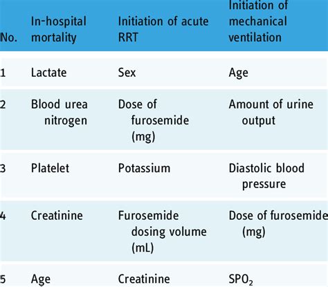 List Of Contributing Variables For Each Predictive Model Download