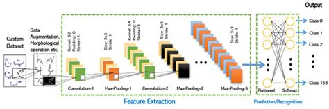 Sensors Free Full Text Pashto Handwritten Invariant Character Trajectory Prediction Using A