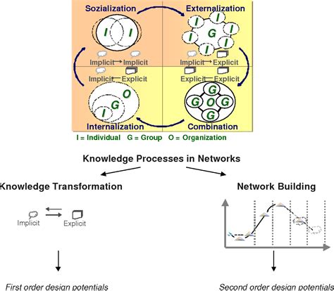 Figure 1 From Towards A Reference Model For Knowledge Networking Semantic Scholar