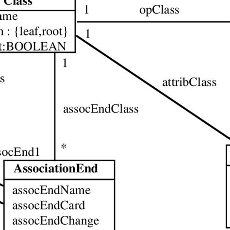 Is Class Model Metamodel Attribute Comprises Attributes Inherited From