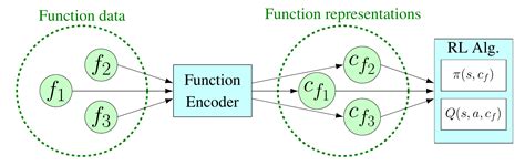 Zero Shot Reinforcement Learning Via Function Encoders