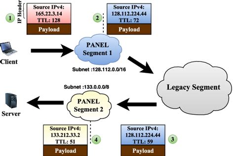 Source Information Rewriting In IPv4 Network A Packet Originating From Download Scientific