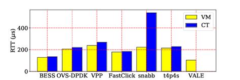 Rtt Latency In µs For The V2v Scenario Based On Pktgen Dpdk Latency